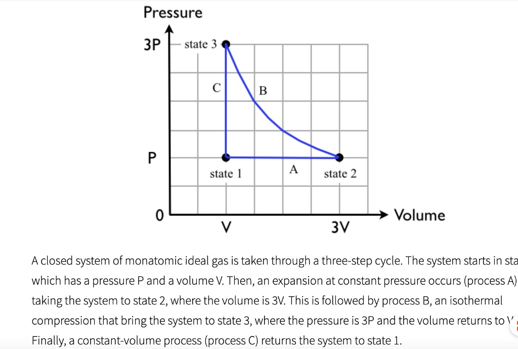 SOLVED:Pressure 3P state 3 Ci B P state state 2 Volume 3V closed system of monatomic ideal gas ...