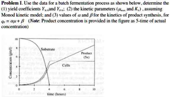 SOLVED: Problem 1. Use the data for batch fermentation process as shown below to determine the ...
