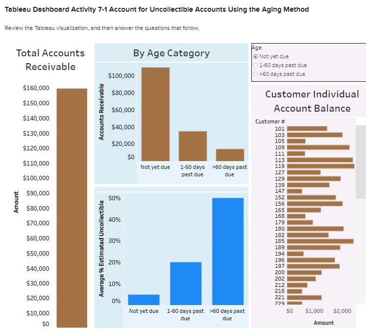 Tableau Dashboard Activity 7-1 Account for Uncollectible Accounts Using ...