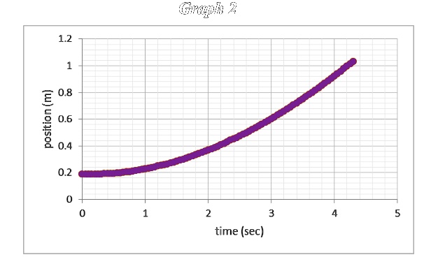 SOLVED: Draw the corresponding velocity vs. time and acceleration vs ...
