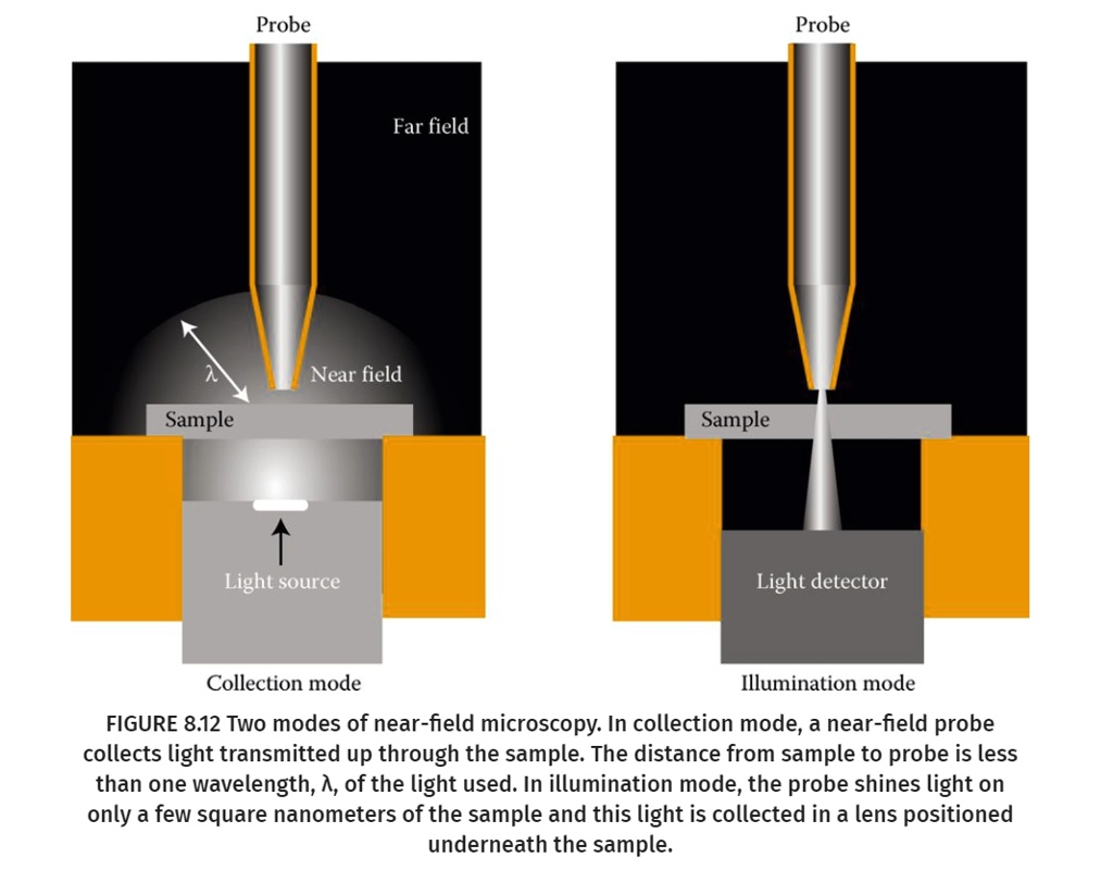 probe probe far field near field sample sample light source light ...