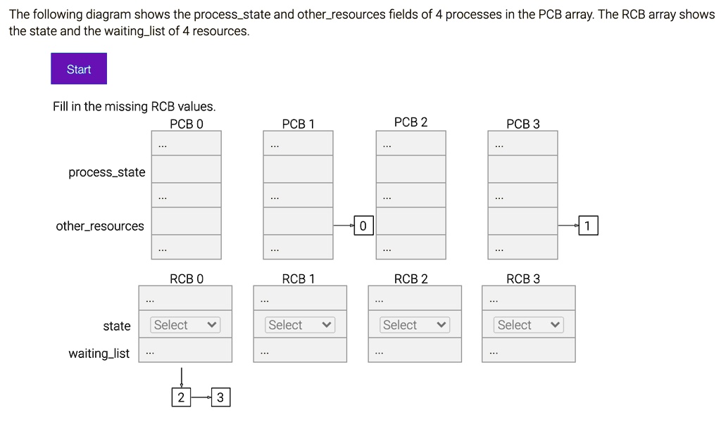 The following diagram shows the processstate and otherresources fields ...