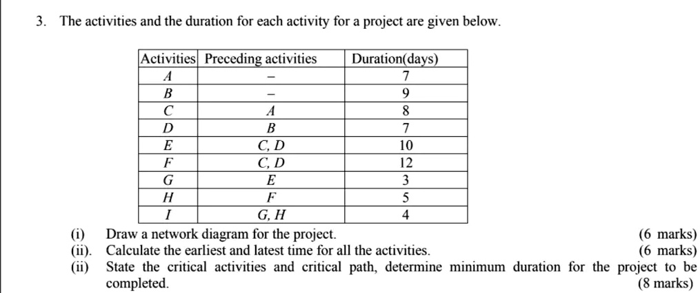 SOLVED: The activities and the duration for each activity for a project ...
