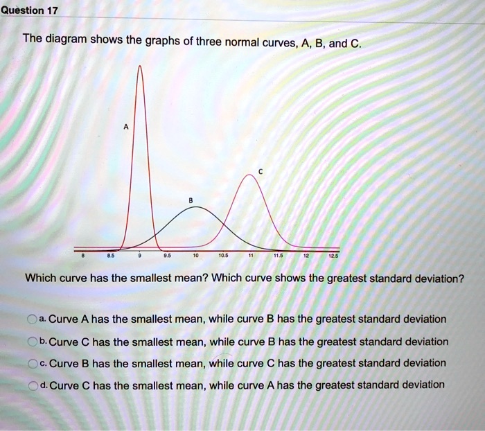 question 17 the diagram shows the graphs of three normal curves a b and ...