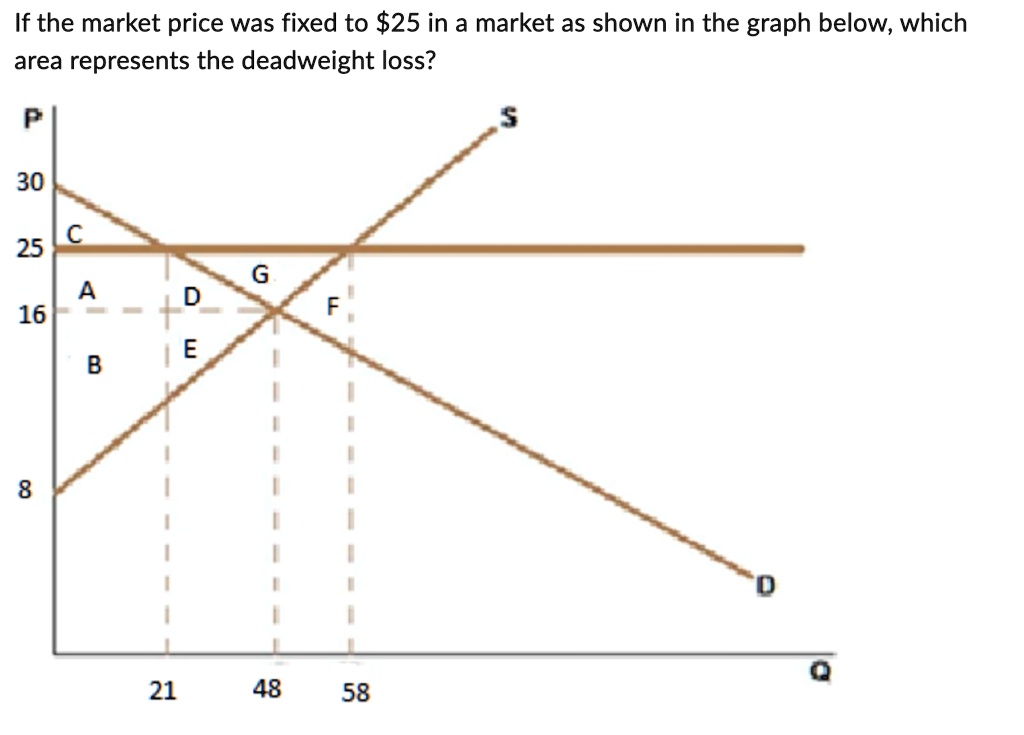 If the market price was fixed to 25 in a market as shown in the graph ...