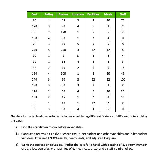 SOLVED: a) Find the correlation matrix between variables: The ...