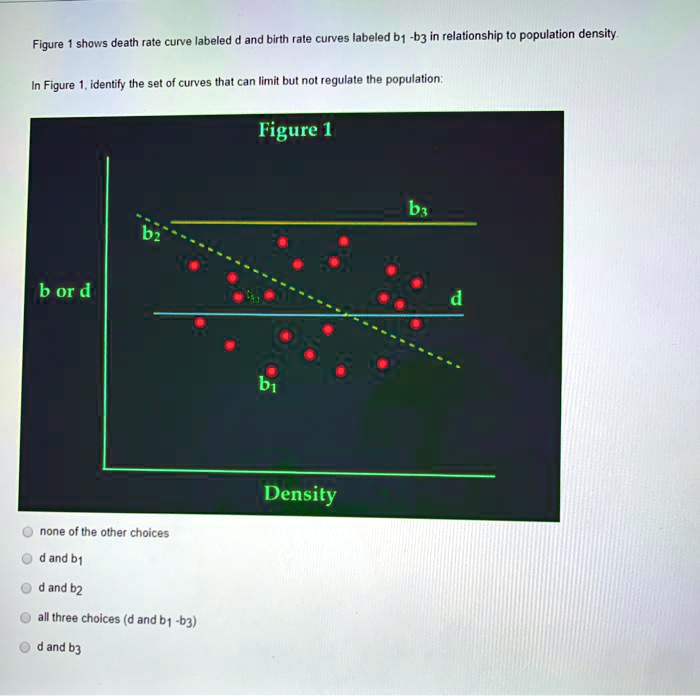 SOLVED: shows death rate curve labeled and birth rale curves labeled b1 ...