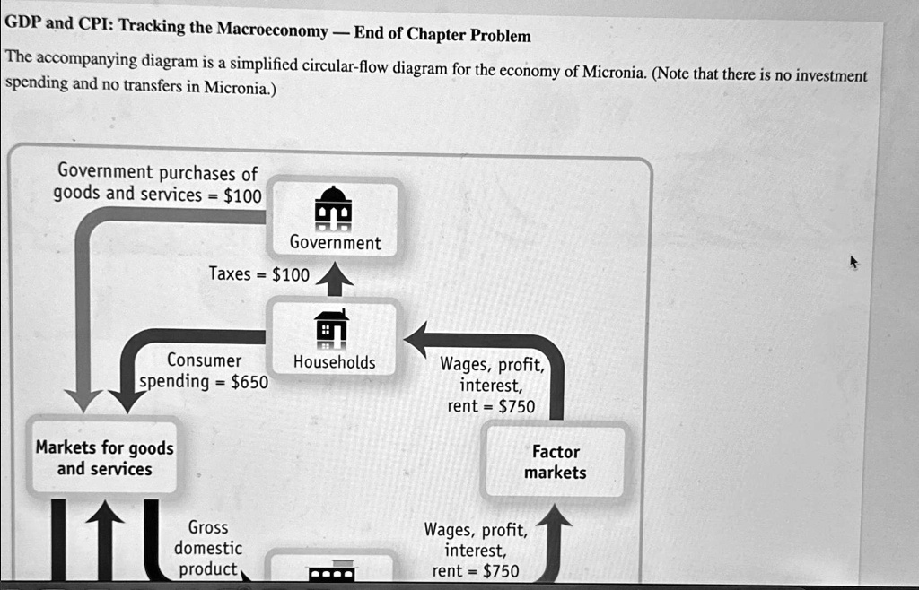 gdp and cpi tracking the macroeconomy end of chapter problem the ...