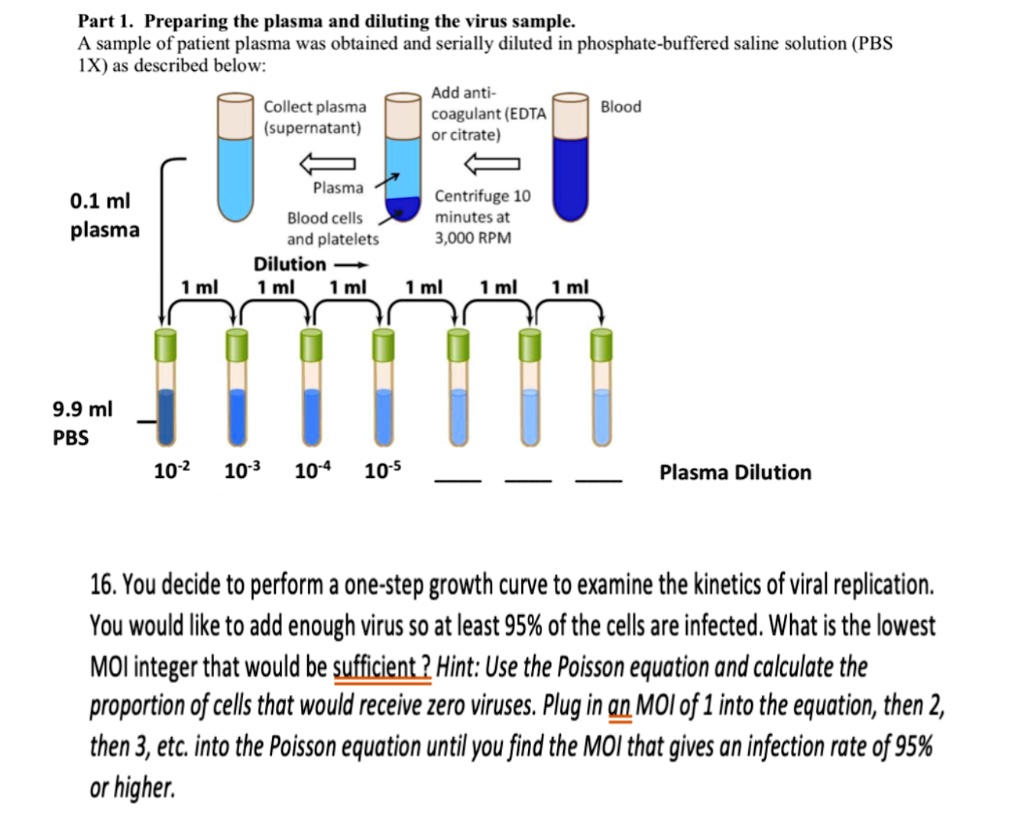 Part 1. Preparing the plasma and diluting the virus sample: A sample of ...
