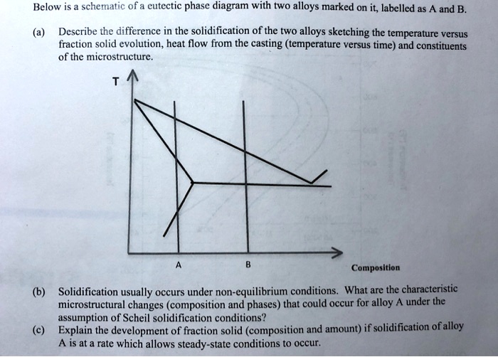 Below is a schematic of a eutectic phase diagram with two alloys marked on it, labelled as A and ...
