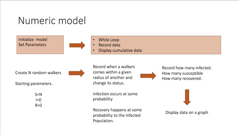 numeric model initialize model set parameters while loop record data ...