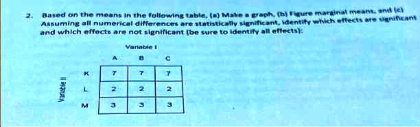 SOLVED: 2. Based on the means in the following table, (a) Make a graph ...