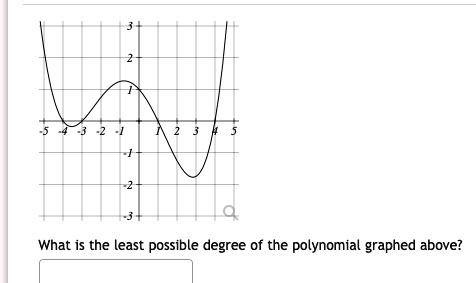 What is the least possible degree of the polynomial graphed above?