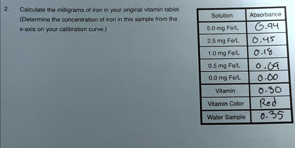 2. Calculate the milligrams of iron in your original vitamin tablet ...
