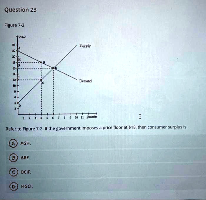 Text: Question 23 Figure 7-2 Price Supply 10 16 12 Demand 10 11 ...