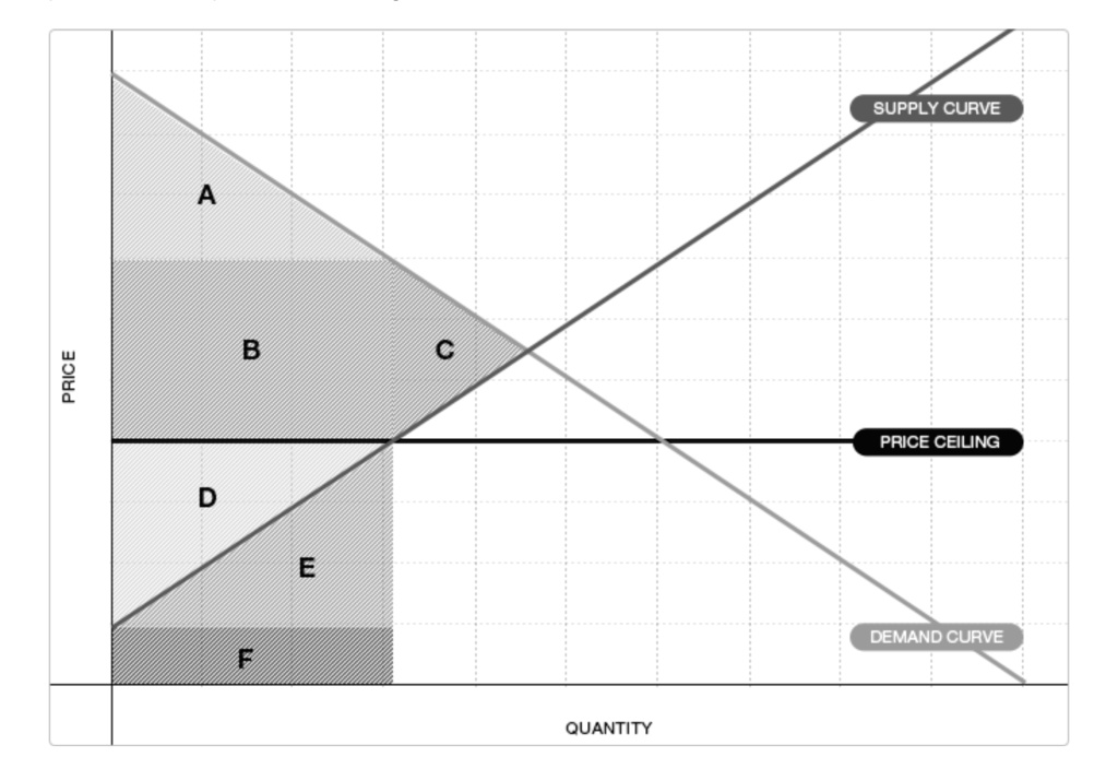 [GET ANSWER] SUPPLY CURVE PRICE PRICE CEILING DEMAND CURVE QUANTITY A B ...