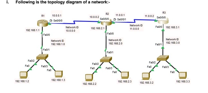 SOLVED: Q1: Make a topology diagram of the network using Cisco Packet ...