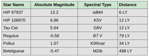 Star Name Absolute Magnitude Spectral Type Distance HIP 87937 13.2 sdM4 ...