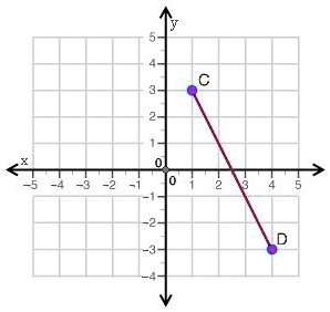 SOLVED: 'Look at points C and D on the graph: What is the distance (in ...