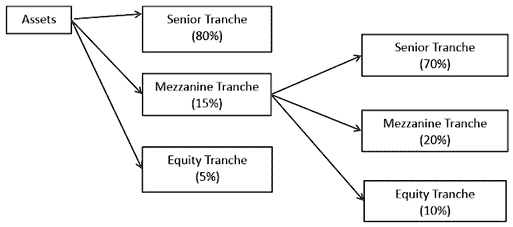 SOLVED: Consider the following example of an ABS and ABS CDO created ...