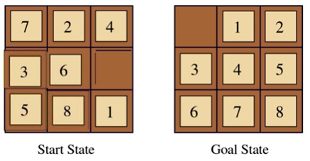 SOLVED: Consider the 8 puzzle problem with the starting state and goal ...