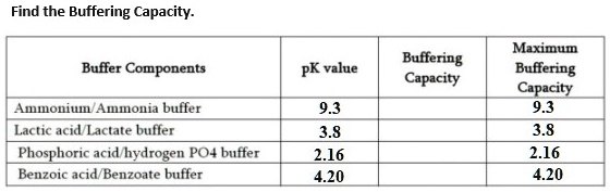 SOLVED: Find the Buffering Capacity: Maximum Buffering Capacity 9.3 3.8 ...