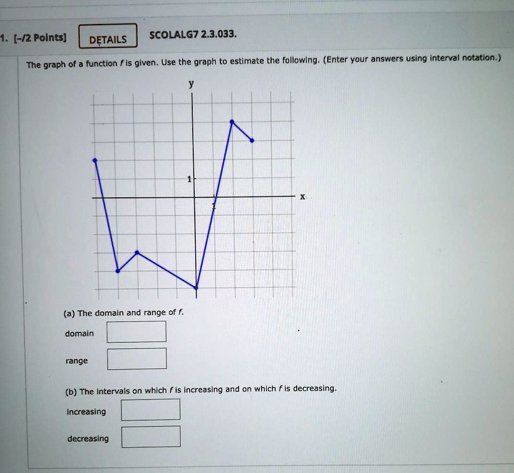 SOLVED: DETAILS SCOLALG7 2.3.033. The graph of a function f is given ...