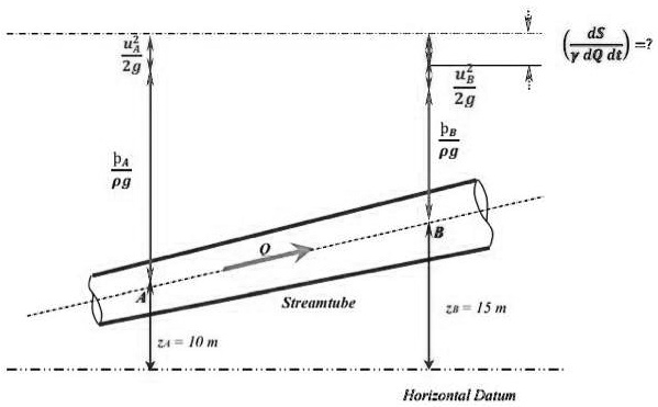 SOLVED: In the system below, a circular pipe with a gradually ...