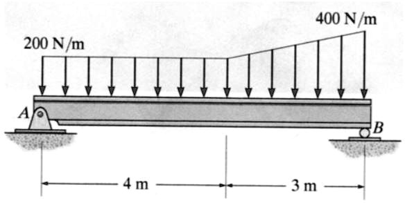 Determine the support reactions at A and B for the beam loaded as shown