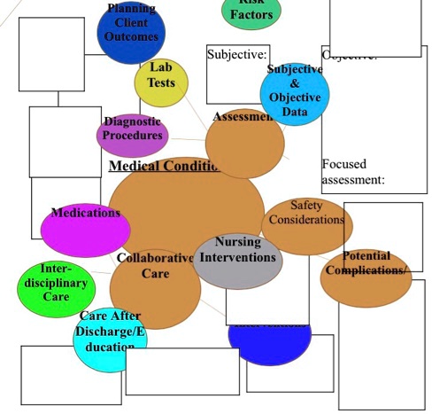 concept map for muscle weakness nursing diagnosis heart failure ...