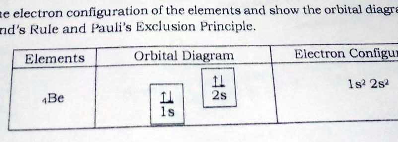ne electron configuration of the elements and show the orbital diagram ...