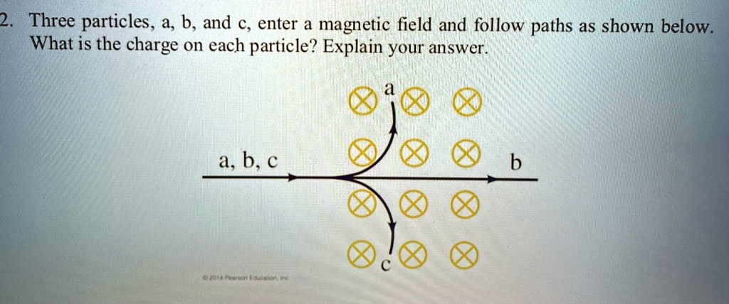 three particles a b and c enter a magnetic field and follow paths as ...