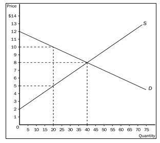 SOLVED: The figure illustrates the competitive market for pizza. A ...