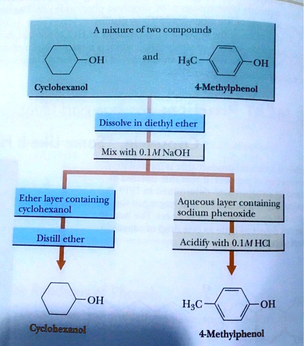 SOLVED: A mixture of two compounds, OH and H3C, is dissolved in diethyl ...