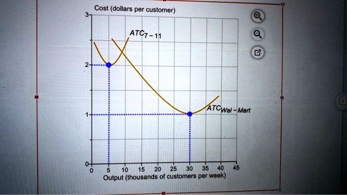 SOLVED: If the ATC curves of a Walmart store and a 7-Eleven are like ...