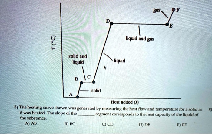 gas liquid and gas 2 solid and liquid liquid solid heat added j 8 the ...