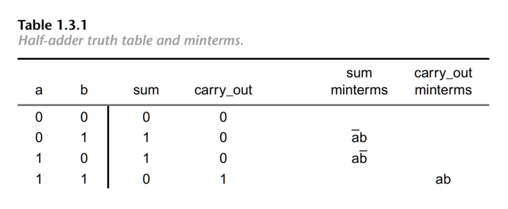 SOLVED: Design a half adder using the traditional approach. From the truth table in Figure 1.3.1 ...
