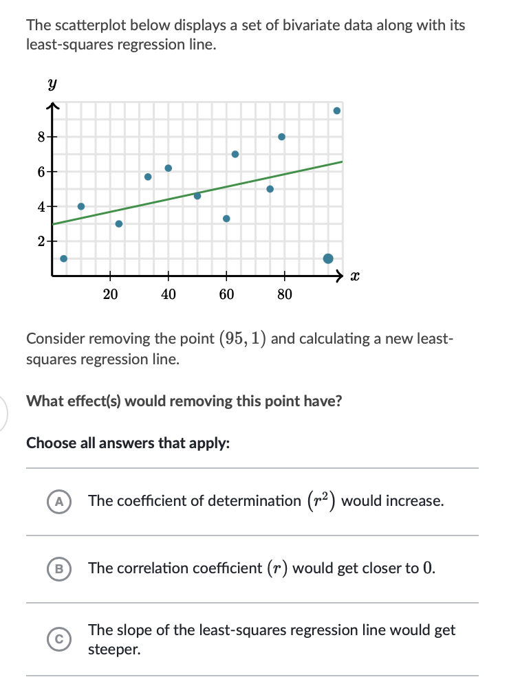 The scatterplot below displays a set of bivariate data along with its least-squares regression ...