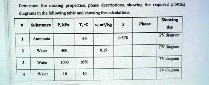 SOLVED: Determine the missing properties, phase descriptions, showing ...