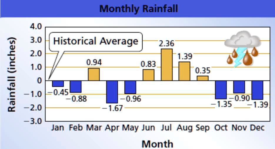 Rainfall (inches) 4.0 Monthly Rainfall 3.0 Historical Average 2.36 1.39 ...