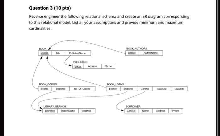 SOLVED: Reverse engineer the following relational schema and create an ER diagram corresponding ...