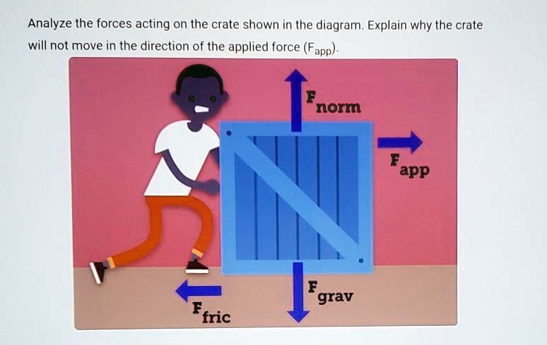 Analyze the forces acting on the crate shown in the diagram. Explain ...