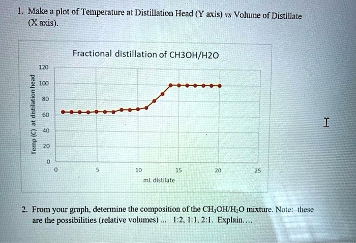 Solved Make A Plot Of Temperature At Distillation Head Yaxis Vs Volume Of Distillate Xaxis