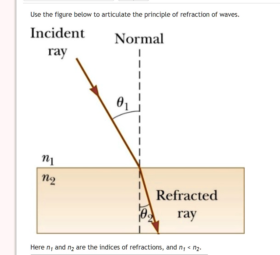 SOLVED: Use the figure below to articulate the principle of refraction ...