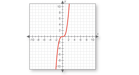 Cube Root Parent Function