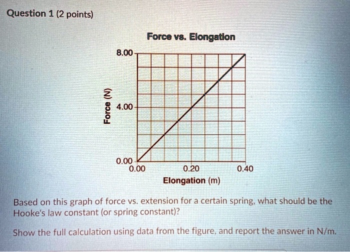 SOLVED:Question 1 (2 points) Force vs. Elongation 8.00 2 4.00 1 0.00 0. ...