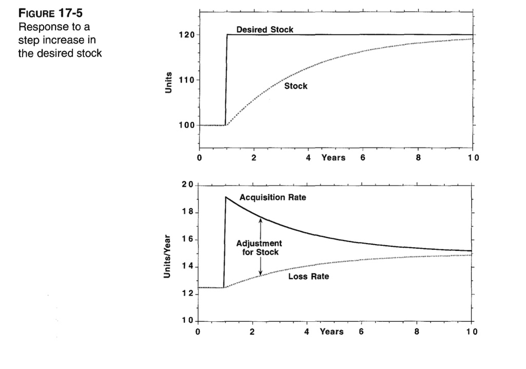 Explore the response of the acquisition rate to different magnitudes ...