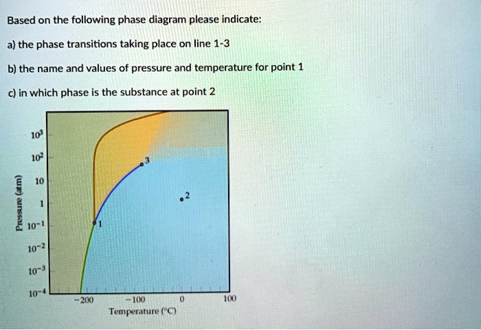 SOLVED: Based on the following phase diagram please indicate: a) the phase transitions taking ...