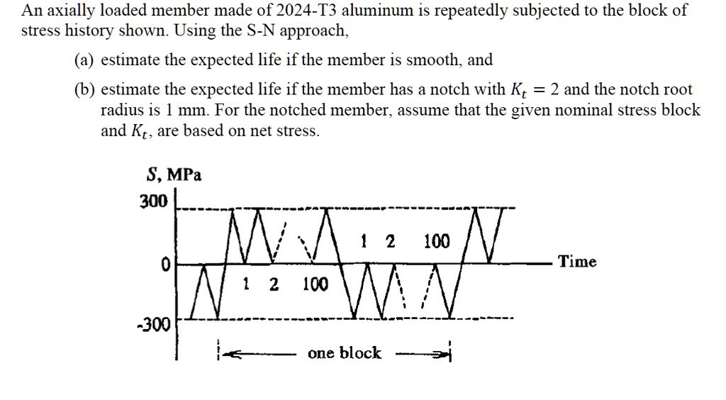 An axially loaded member made of 2024-T3 aluminum is repeatedly ...