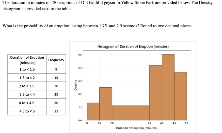 SOLVED: The duration in minutes of 120 eruptions of Old Faithful geyser ...